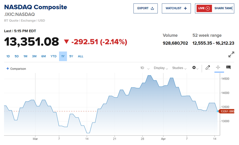 S&P 500, Nasdaq Composite quay đầu giảm điểm do lo ngại về lạm phát